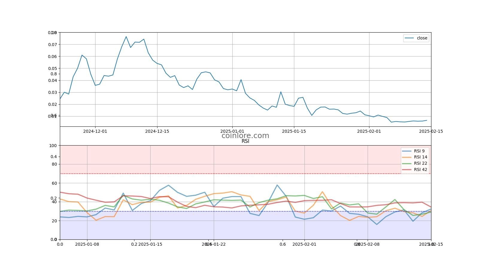 Evan RSI indicator