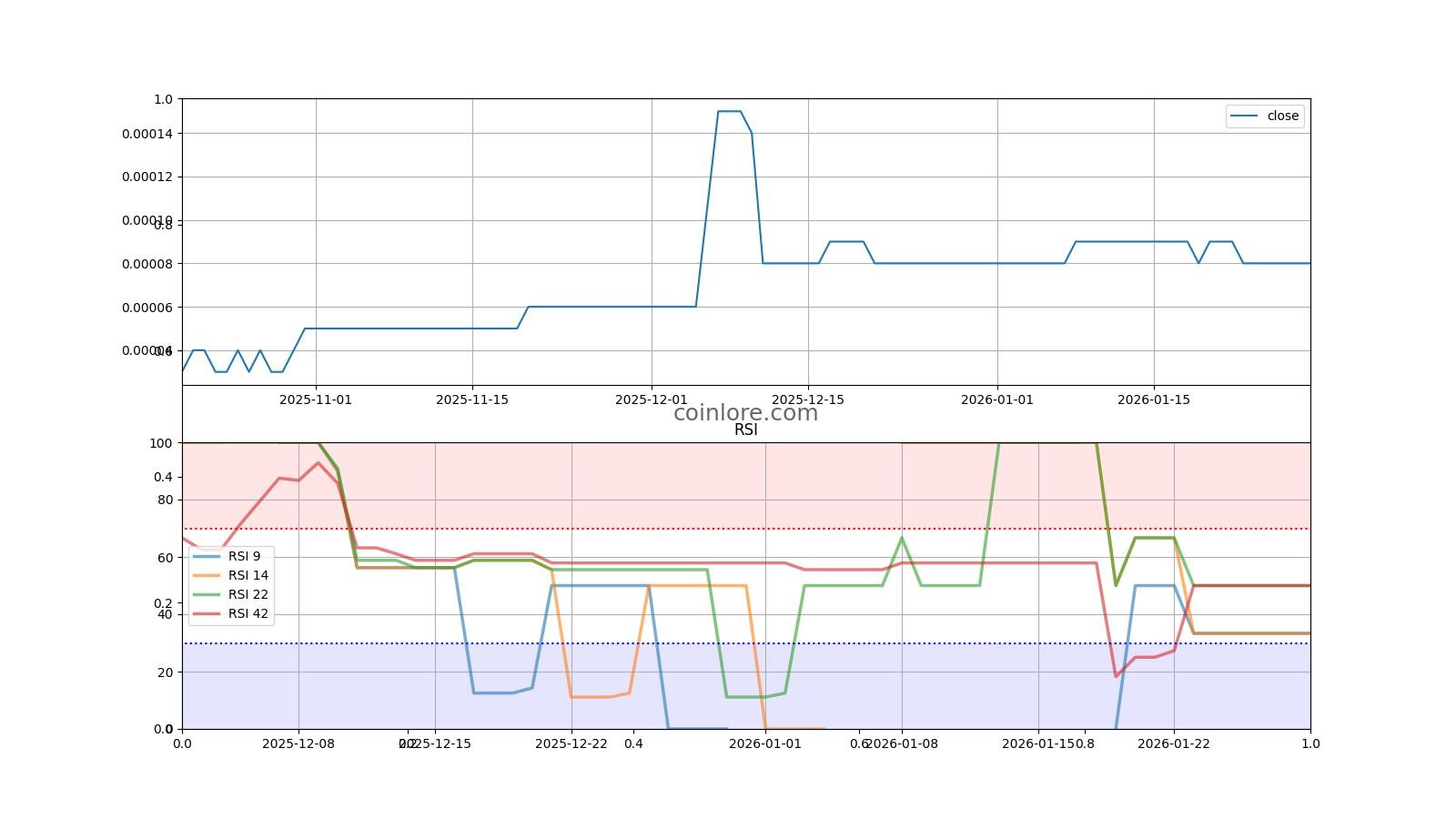 Evan RSI indicator