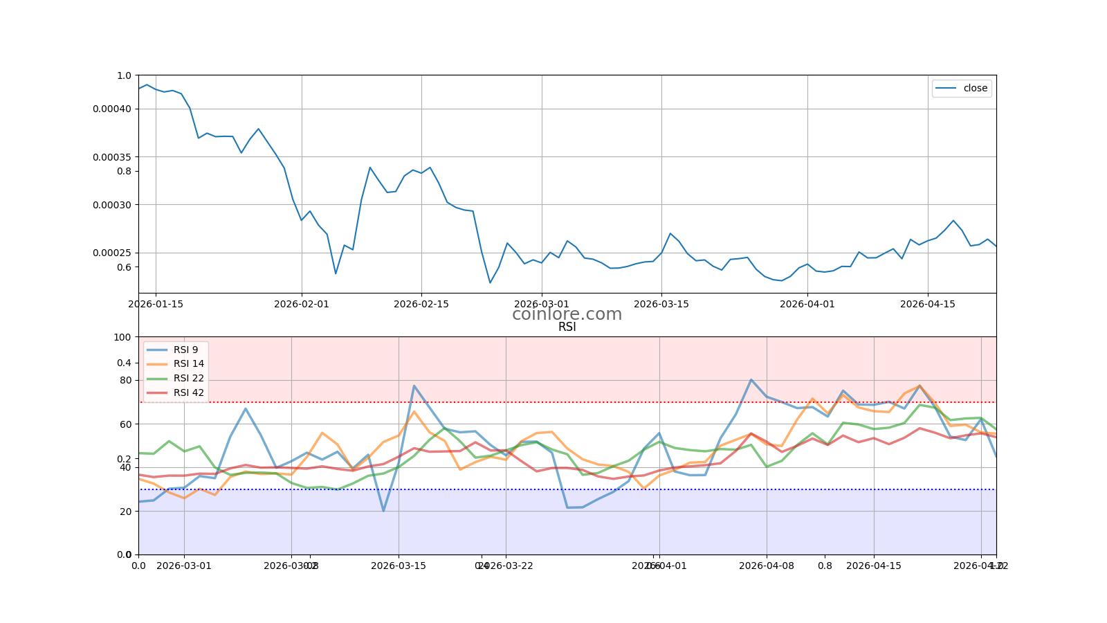 Eve AI RSI indicator