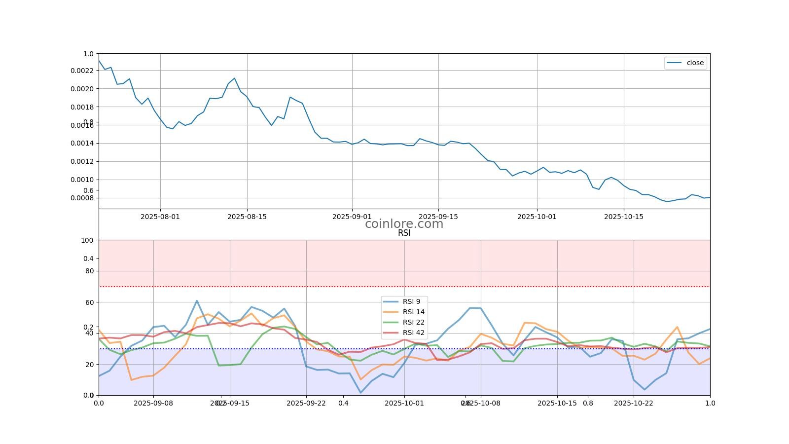 Eve AI RSI indicator