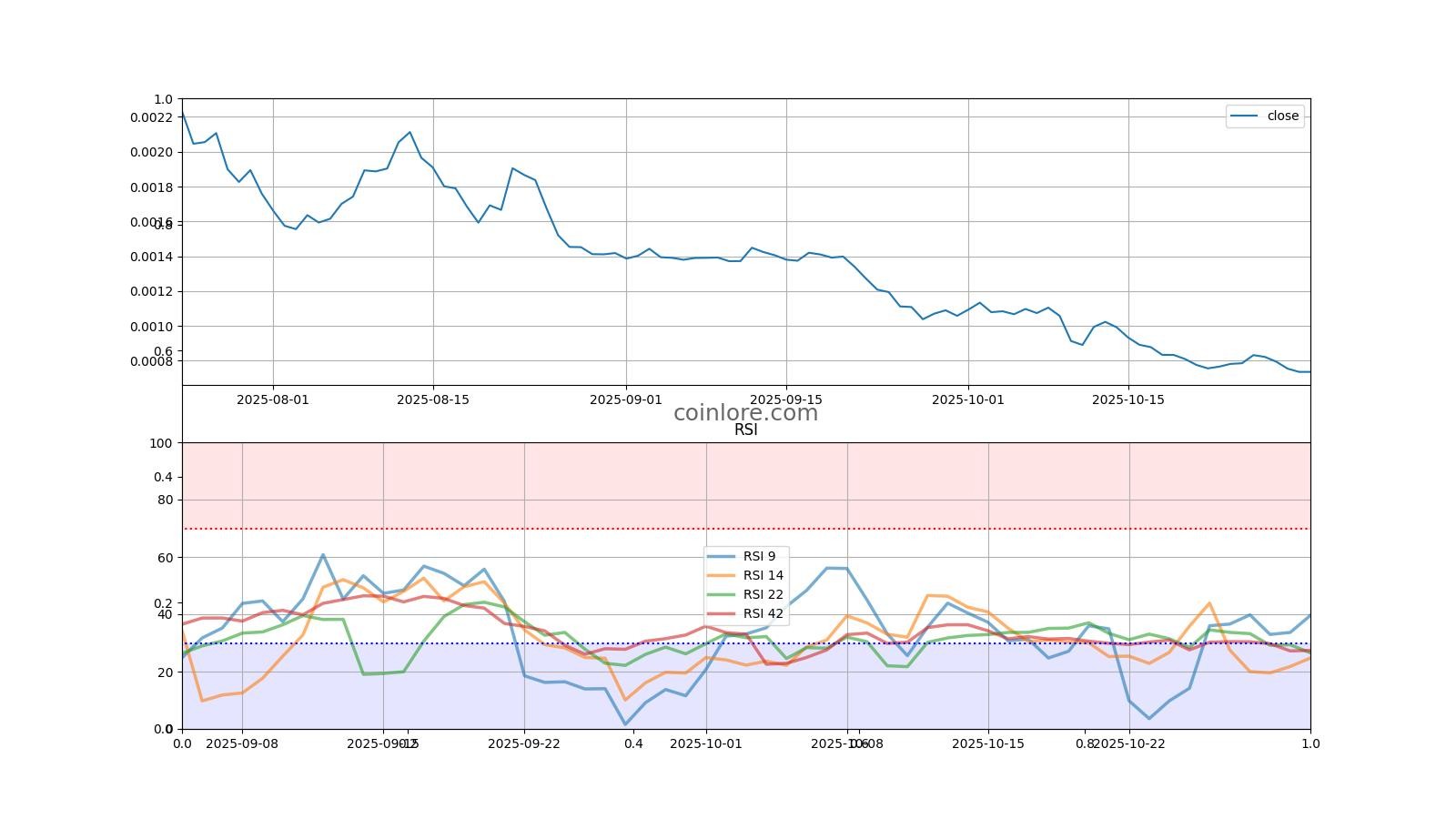 Eve AI RSI indicator
