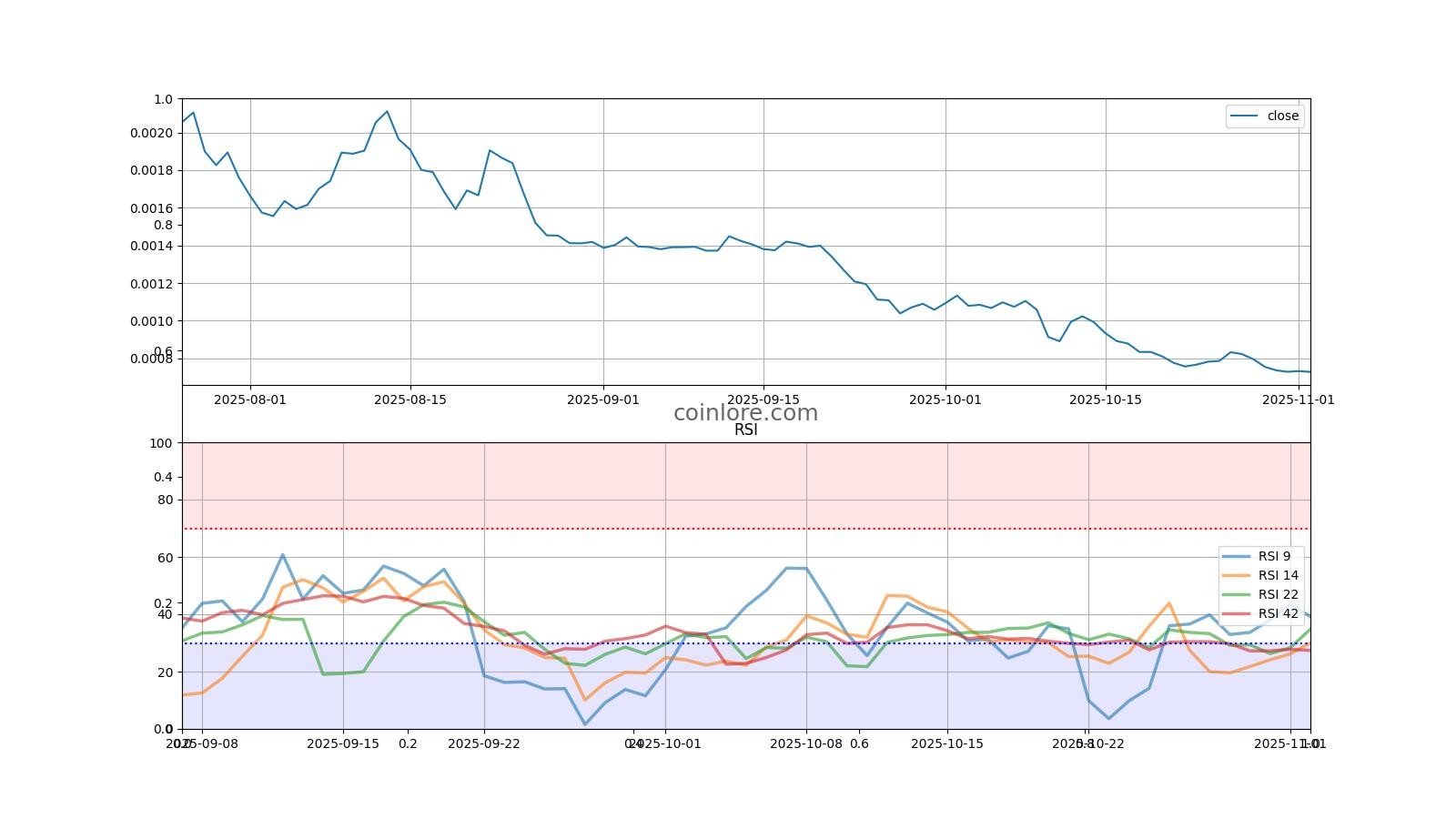 Eve AI RSI indicator