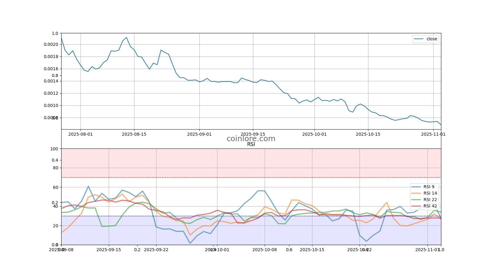 Eve AI RSI indicator
