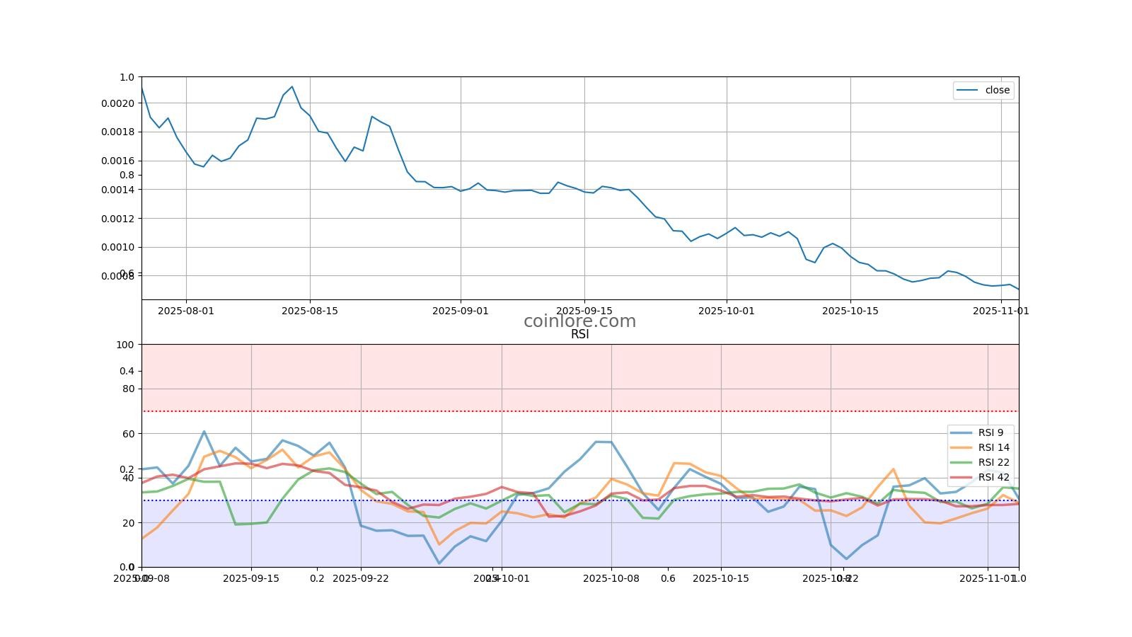 Eve AI RSI indicator