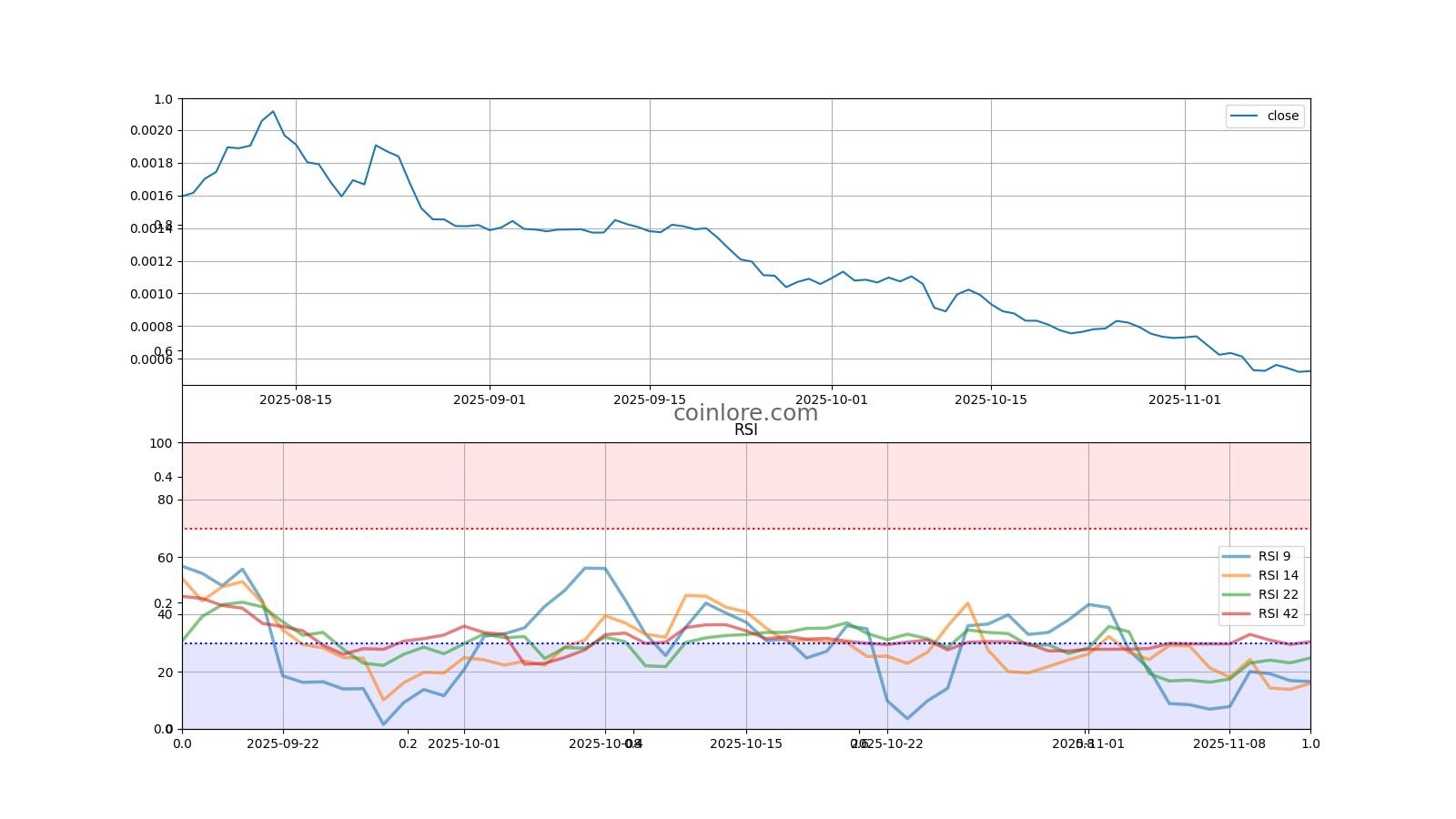 Eve AI RSI indicator