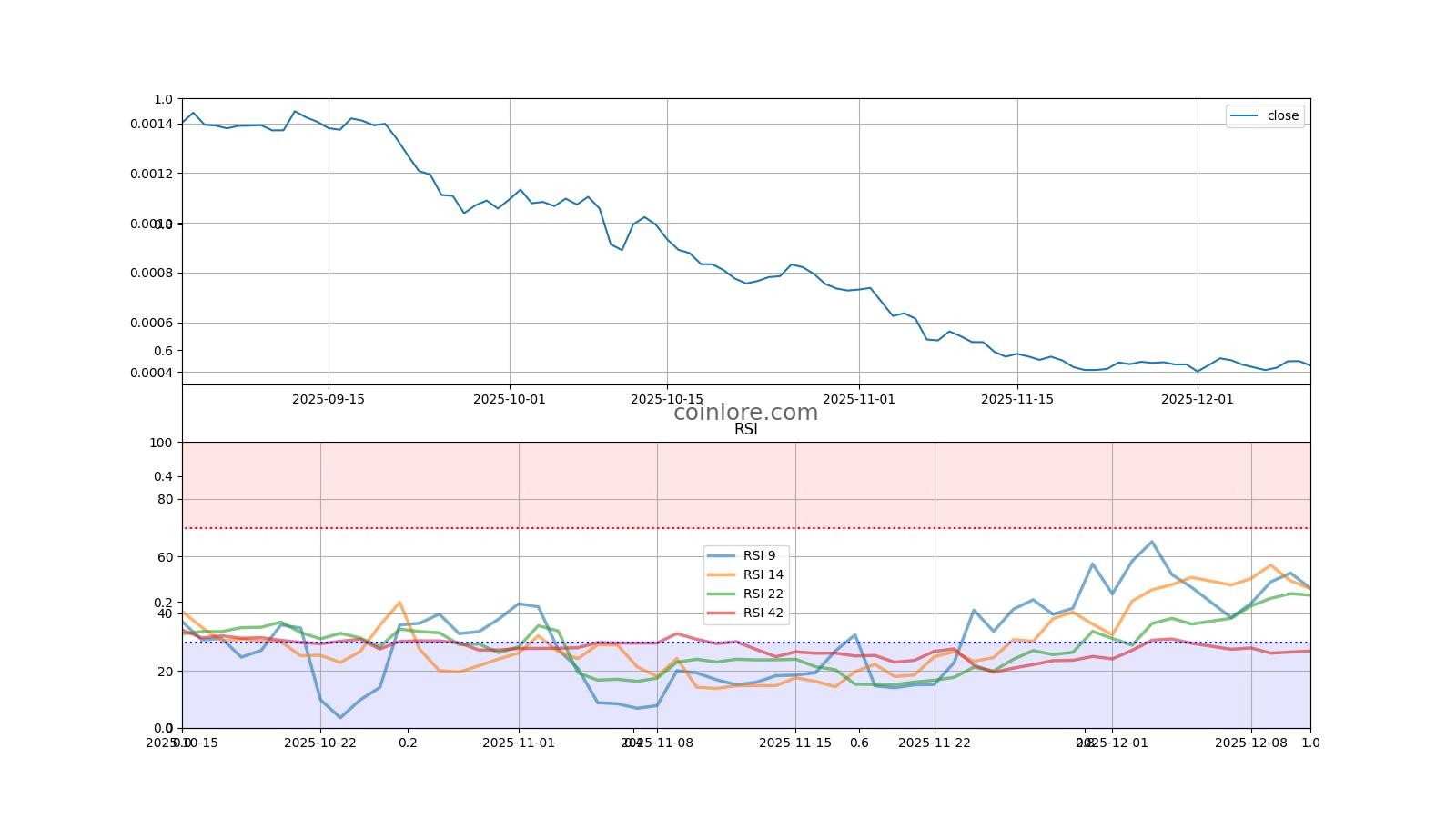 Eve AI RSI indicator
