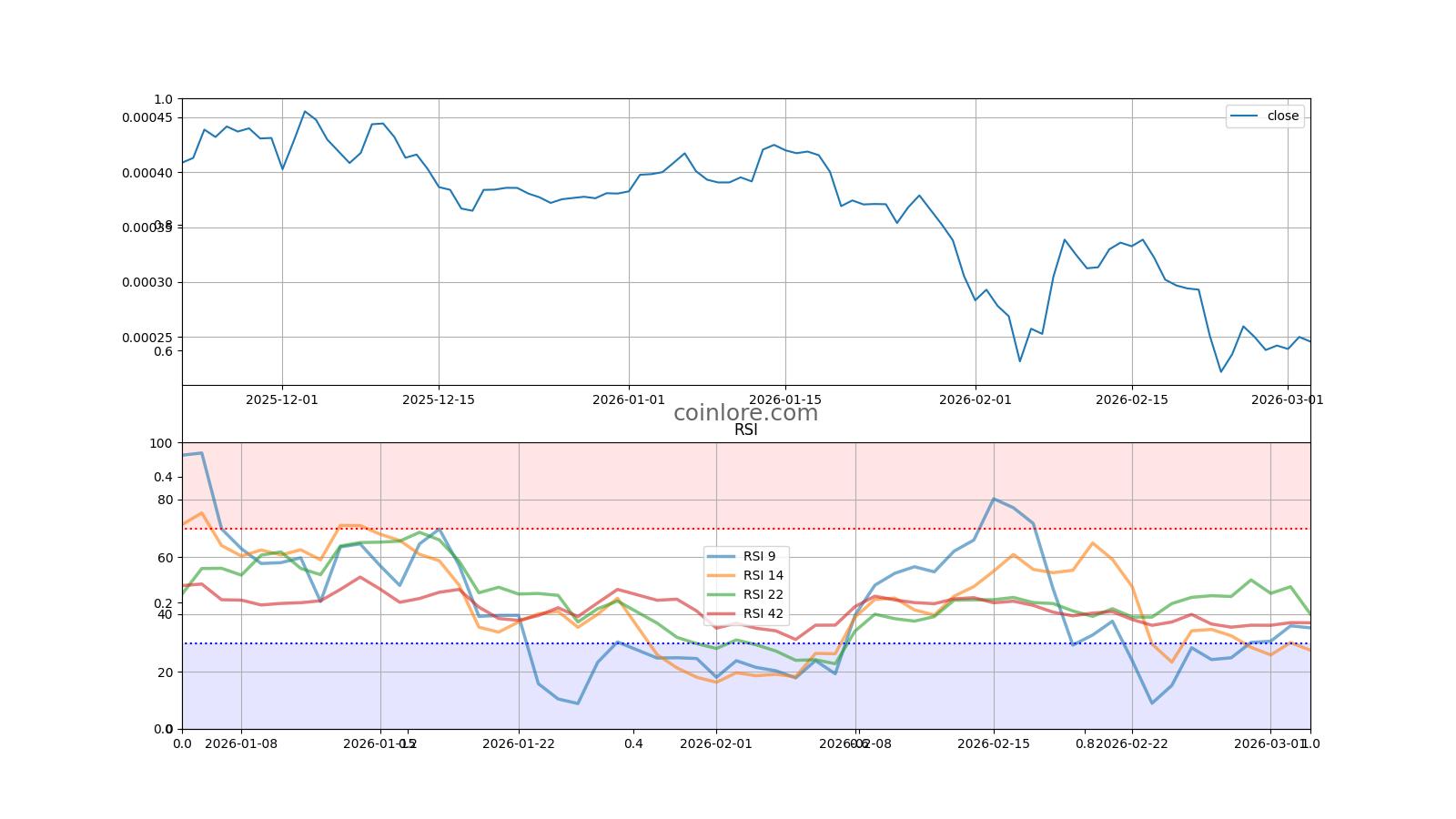 Eve AI RSI indicator