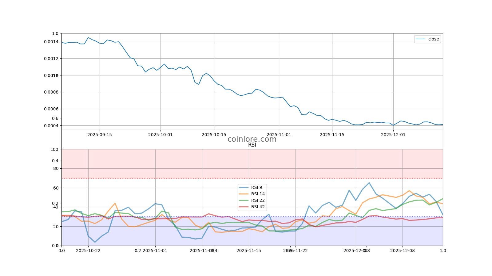 Eve AI RSI indicator