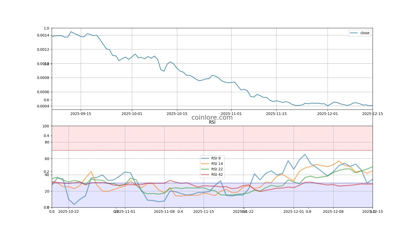 Eve AI RSI indicator