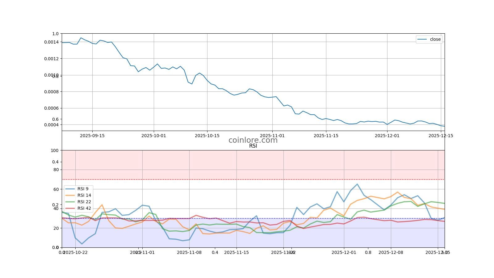 Eve AI RSI indicator