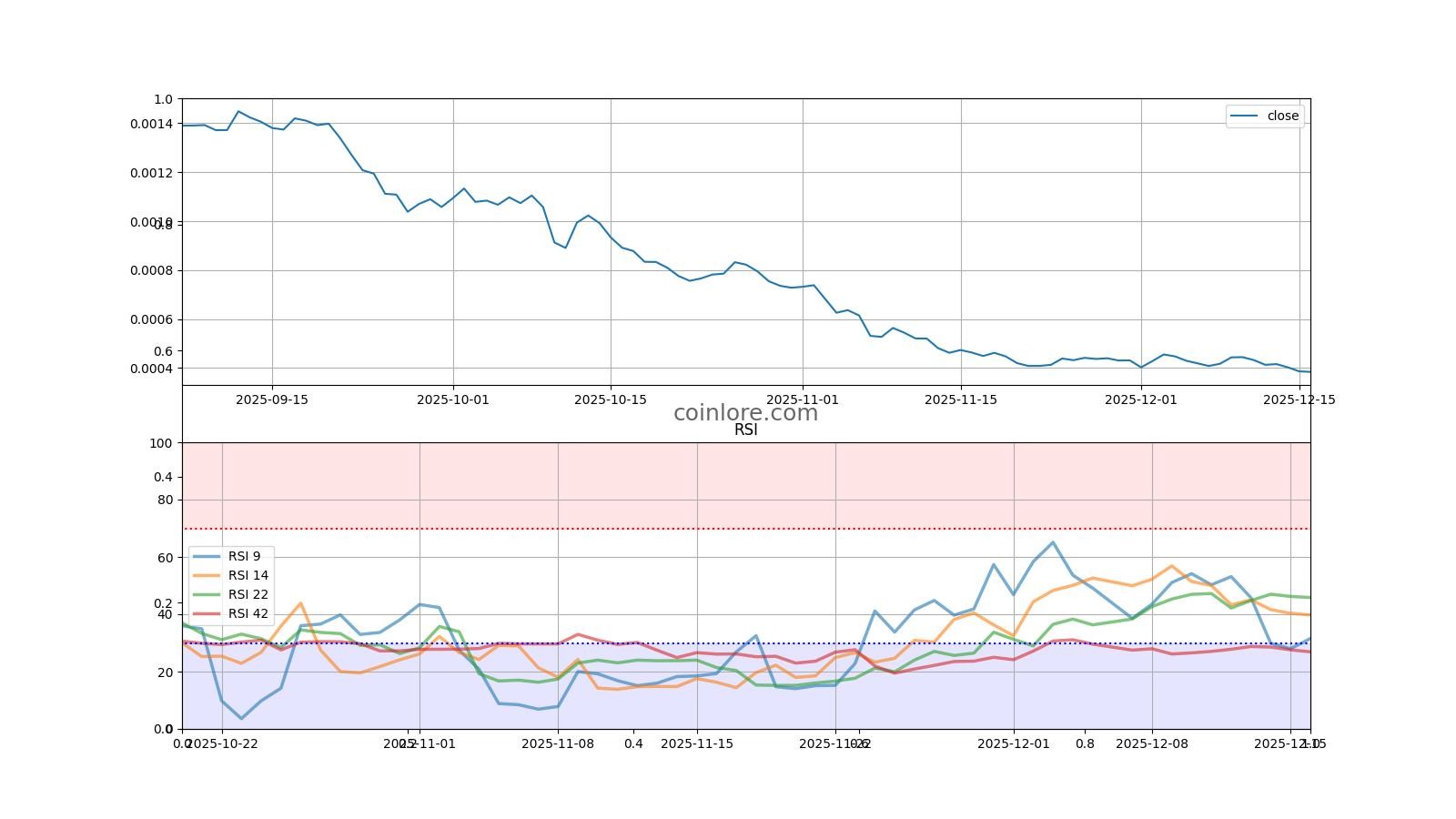 Eve AI RSI indicator