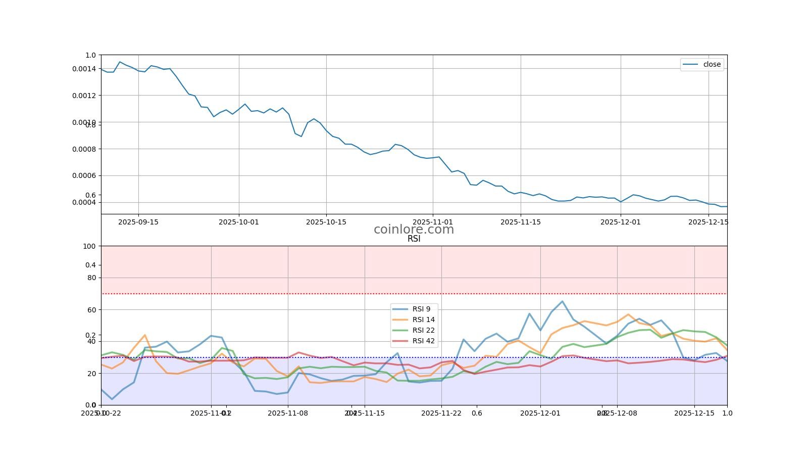 Eve AI RSI indicator