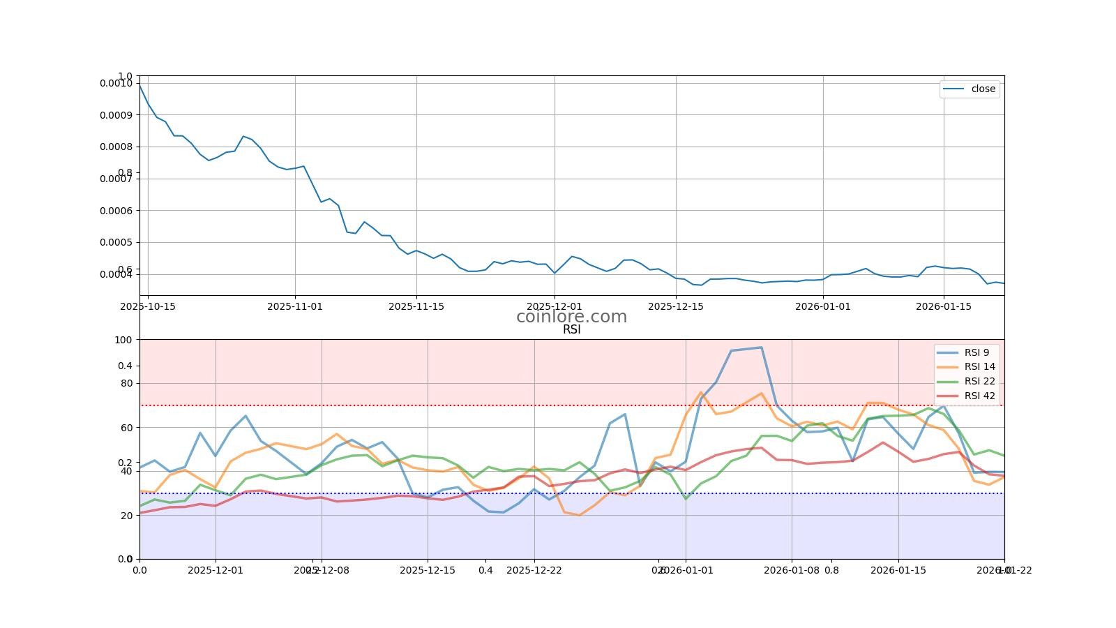 Eve AI RSI indicator
