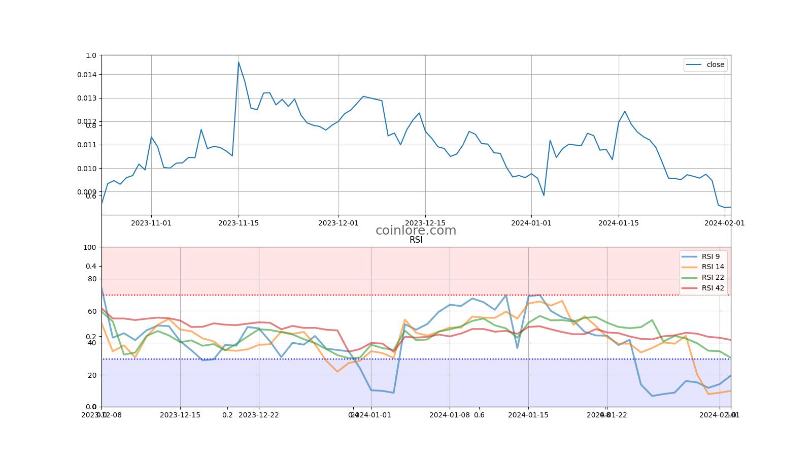 Eve AI RSI indicator