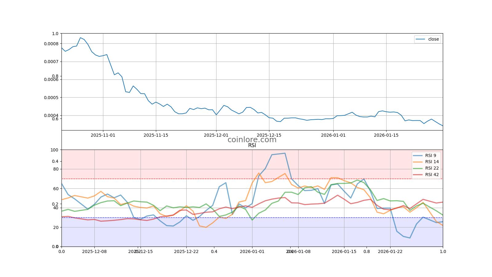 Eve AI RSI indicator