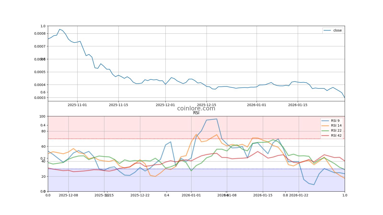Eve AI RSI indicator