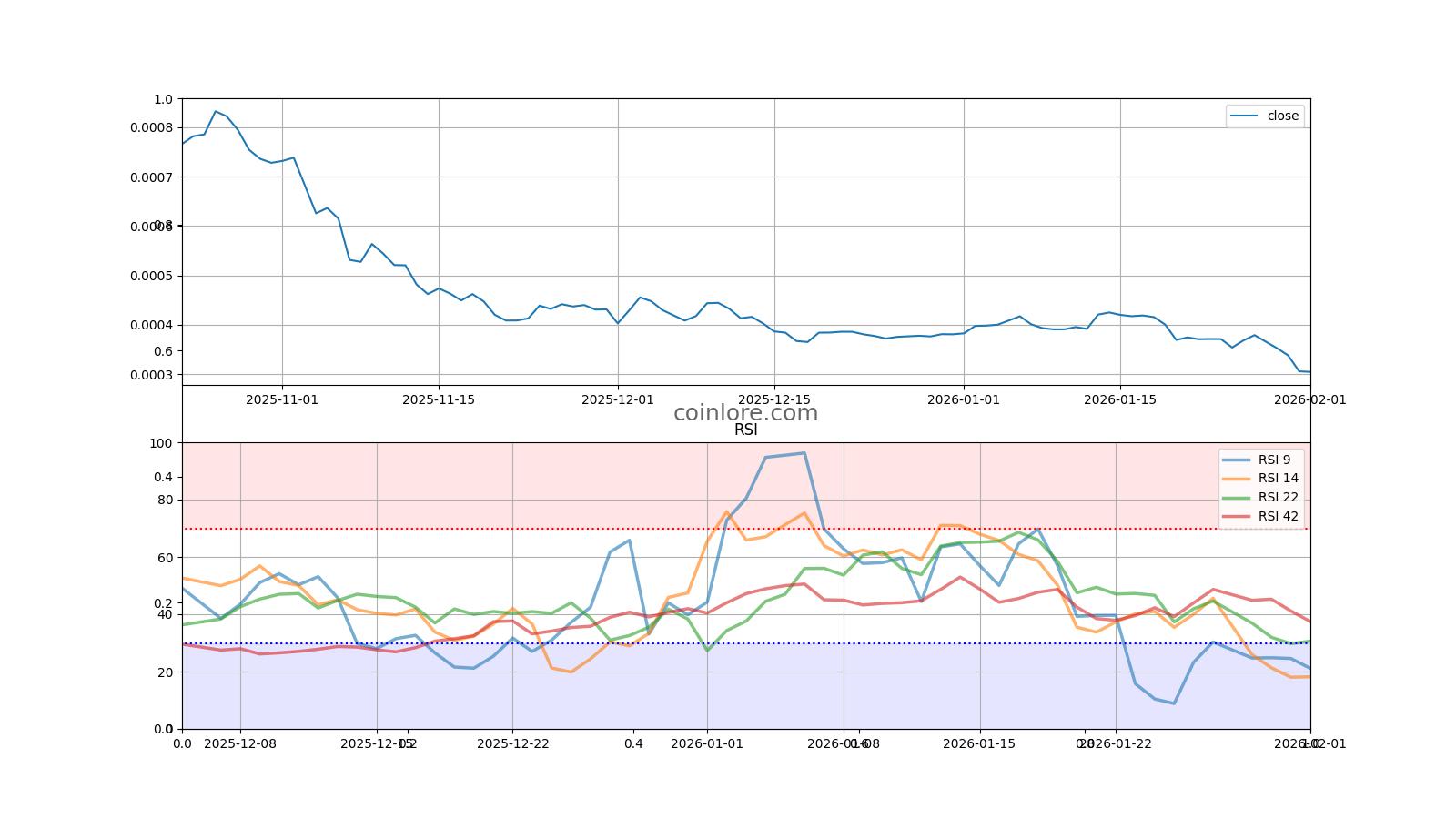 Eve AI RSI indicator