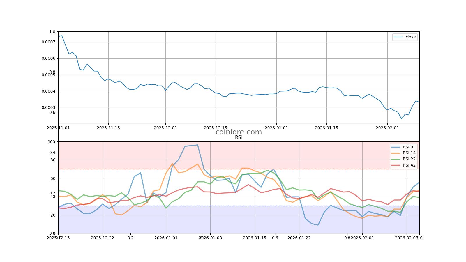 Eve AI RSI indicator