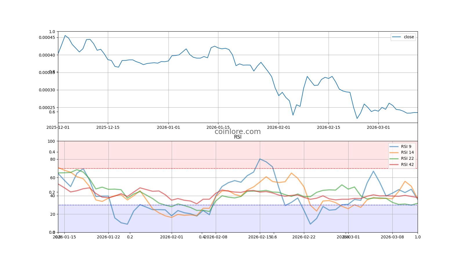 Eve AI RSI indicator