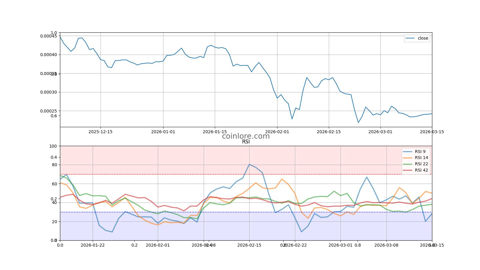 Eve AI RSI indicator