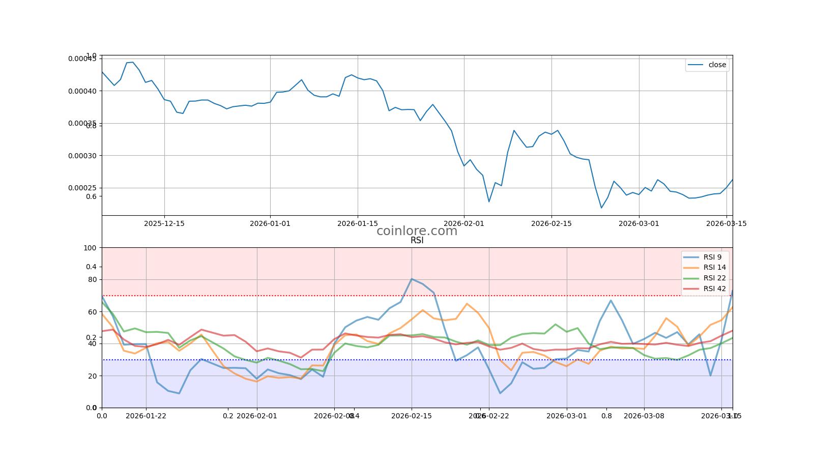 Eve AI RSI indicator
