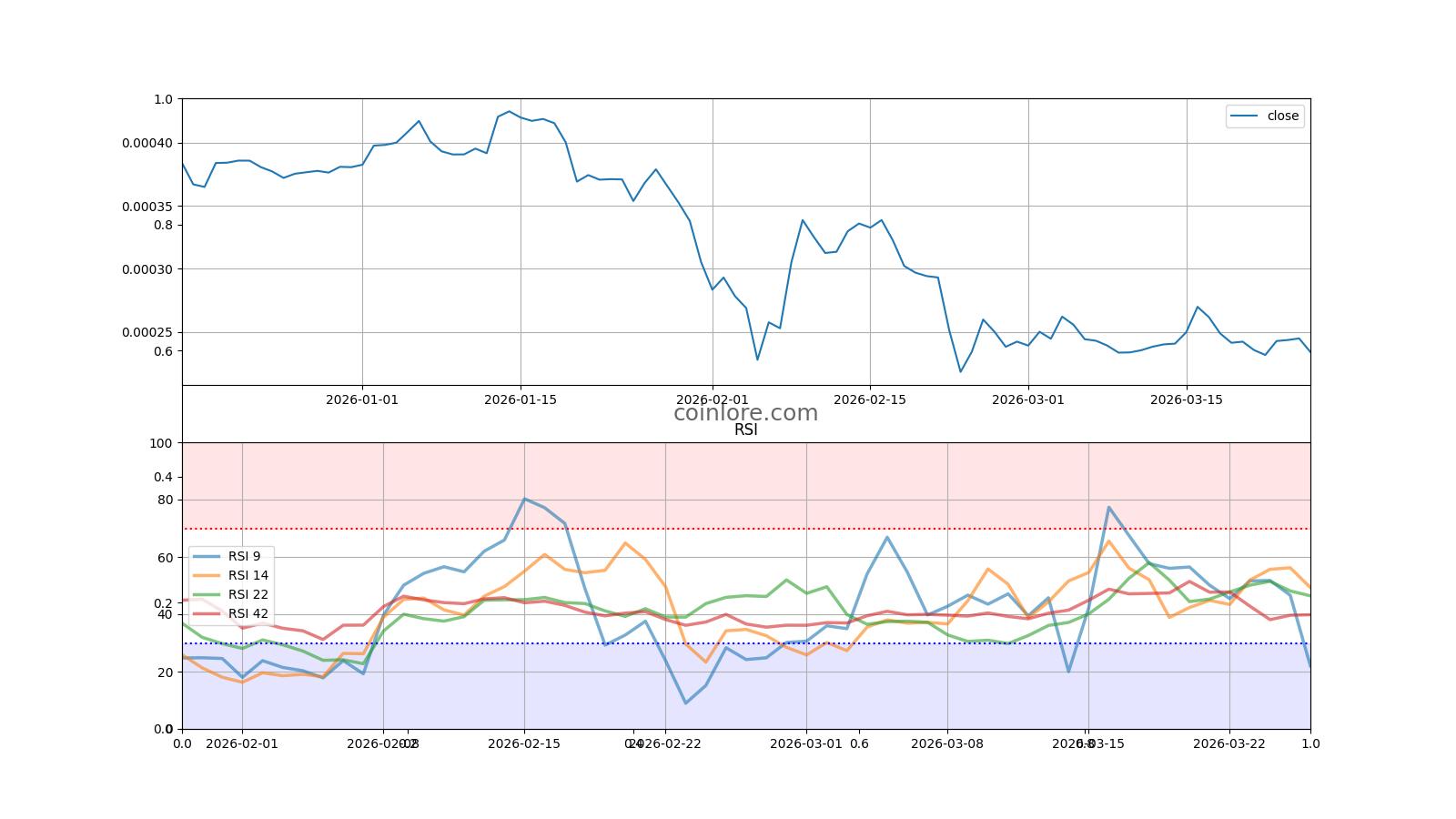 Eve AI RSI indicator