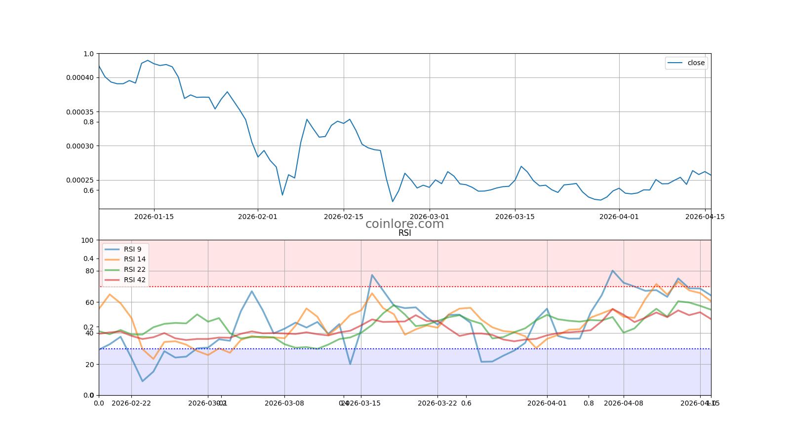Eve AI RSI indicator