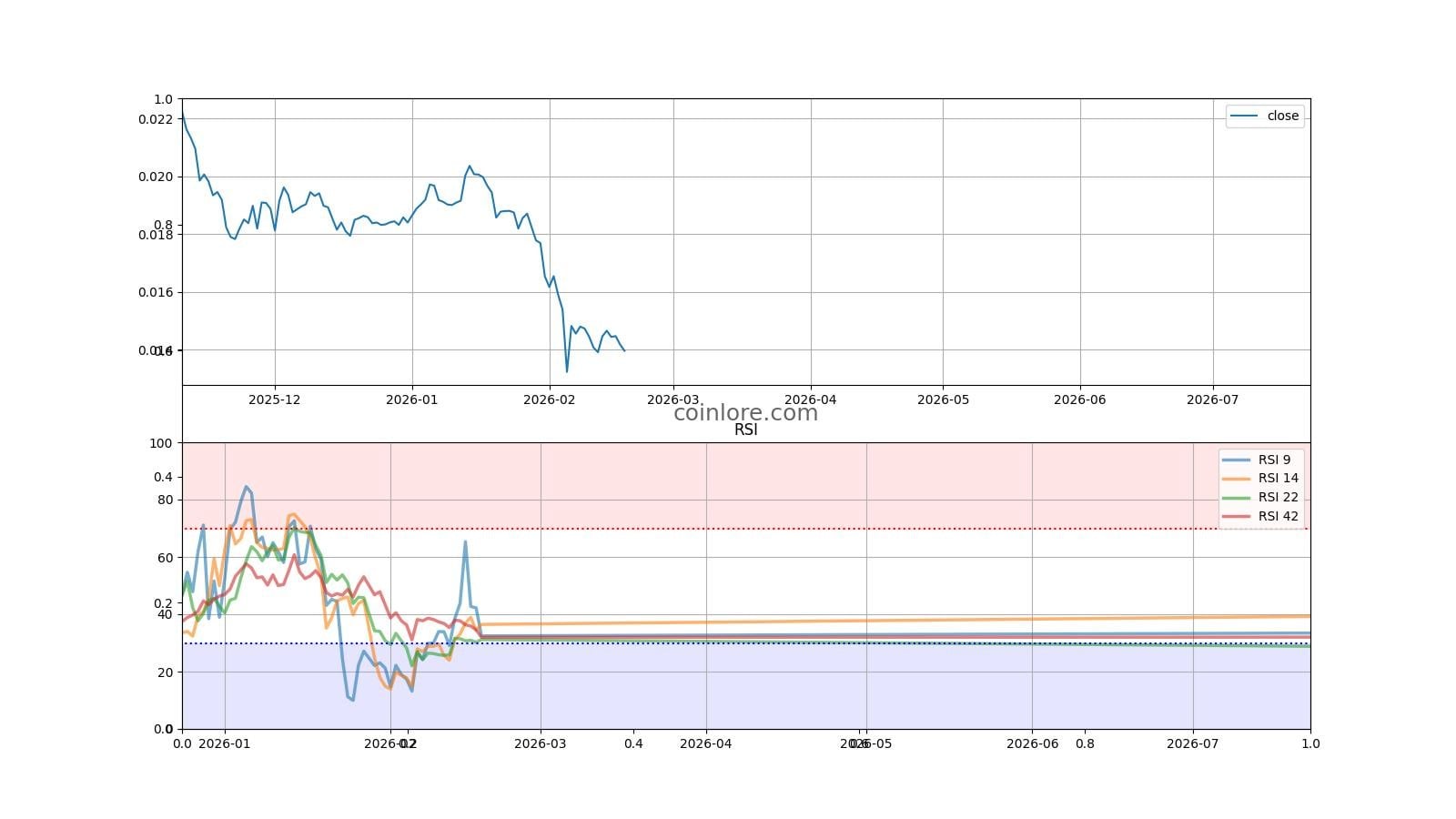 Evedo RSI indicator