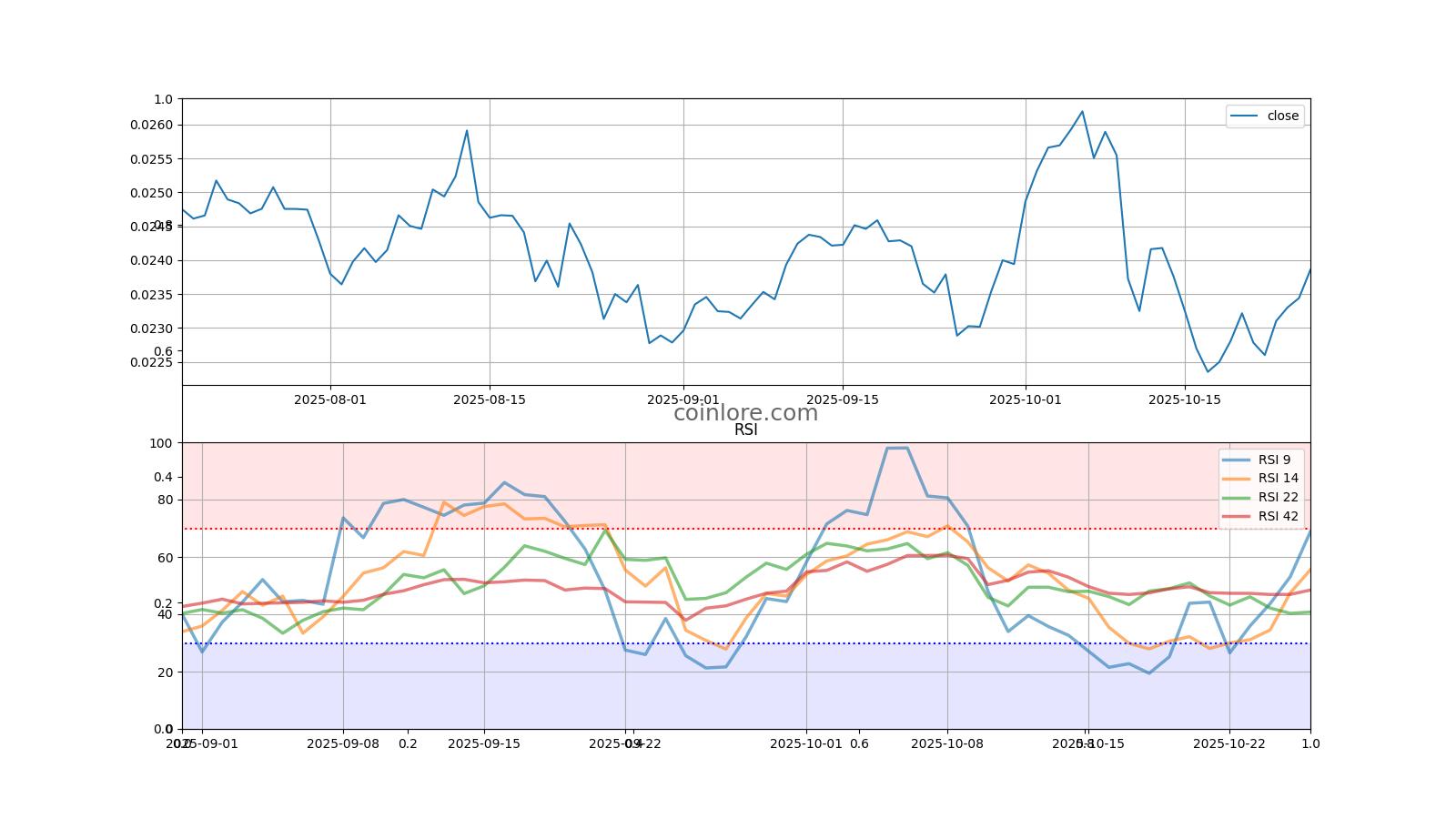Evedo RSI indicator