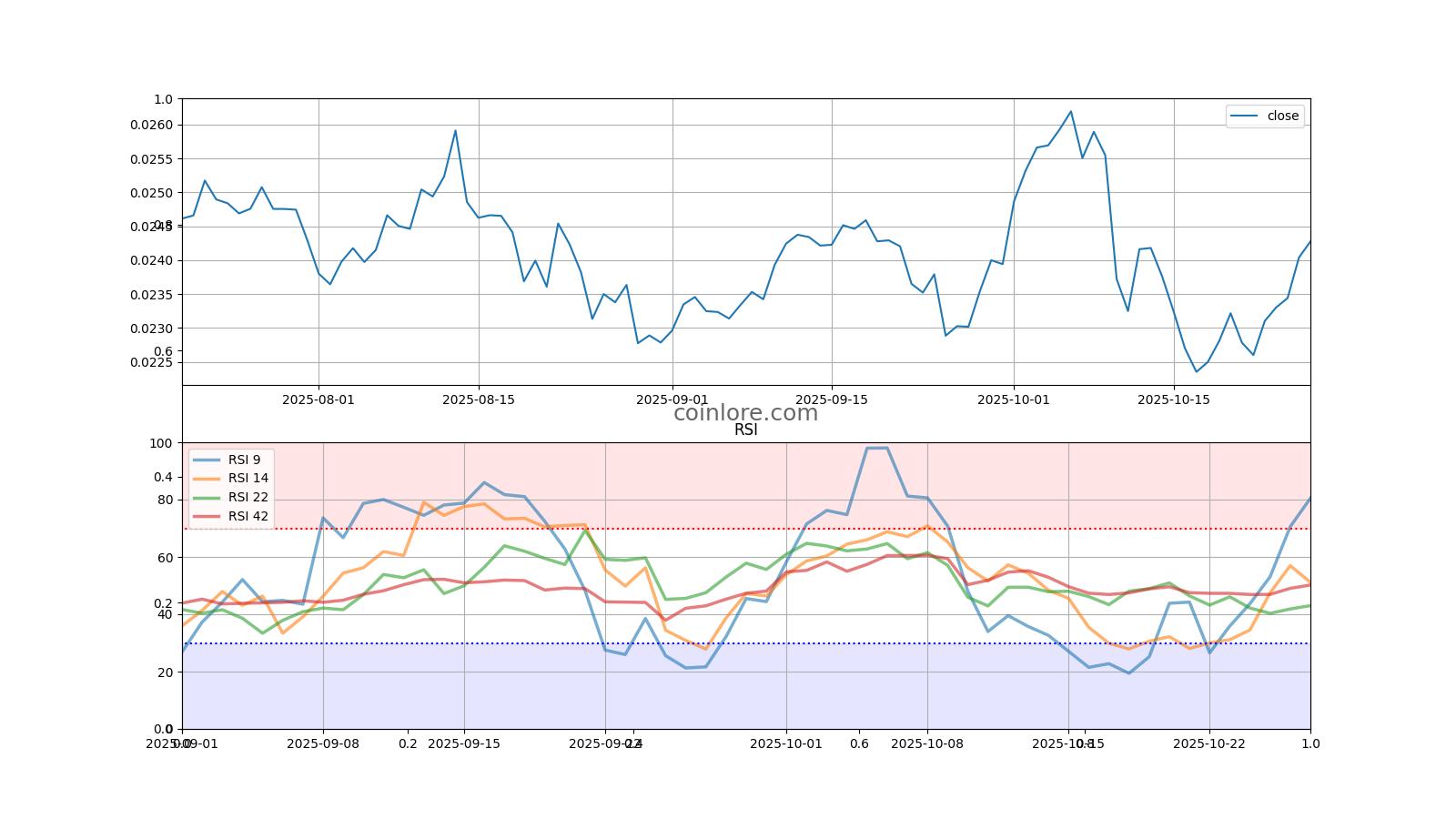 Evedo RSI indicator