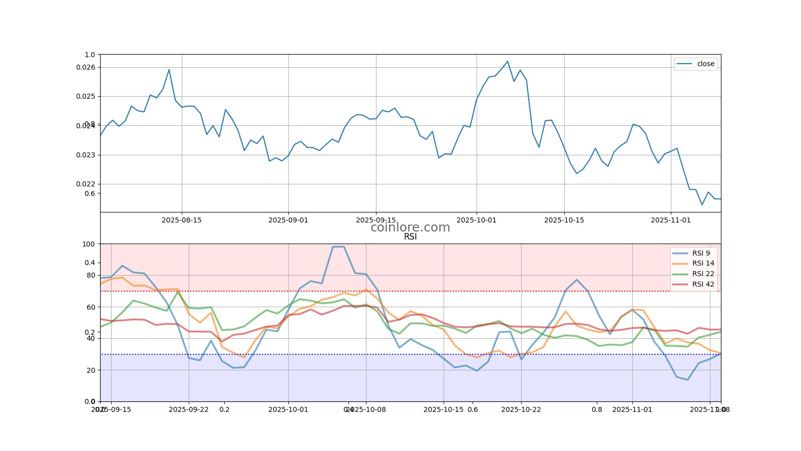 Evedo RSI indicator