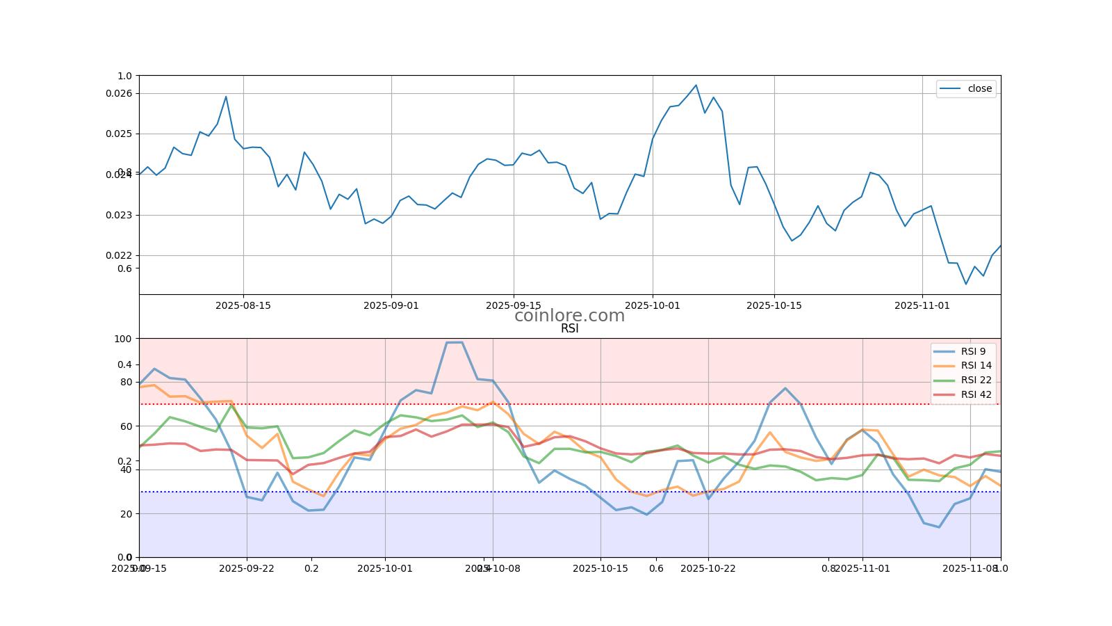Evedo RSI indicator