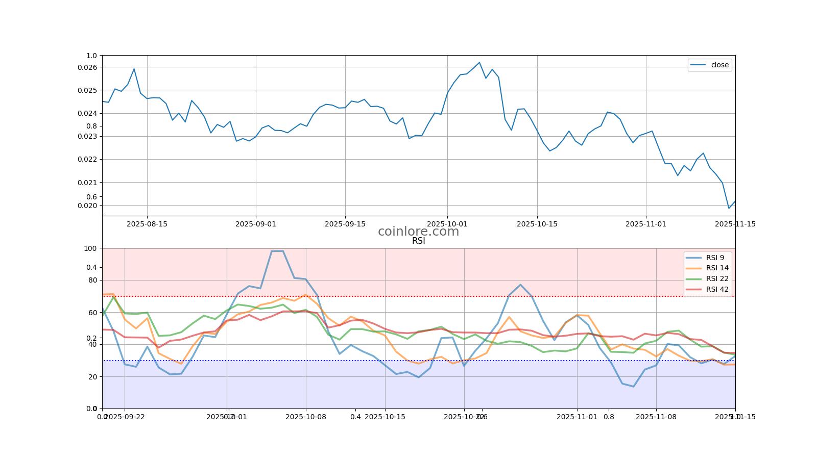 Evedo RSI indicator