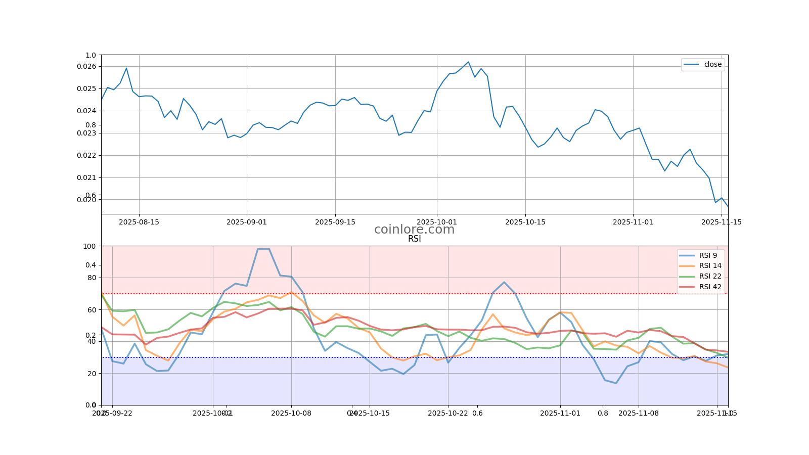 Evedo RSI indicator
