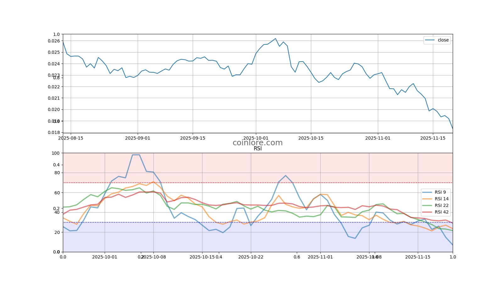 Evedo RSI indicator