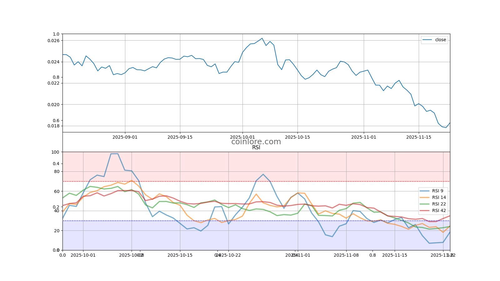 Evedo RSI indicator