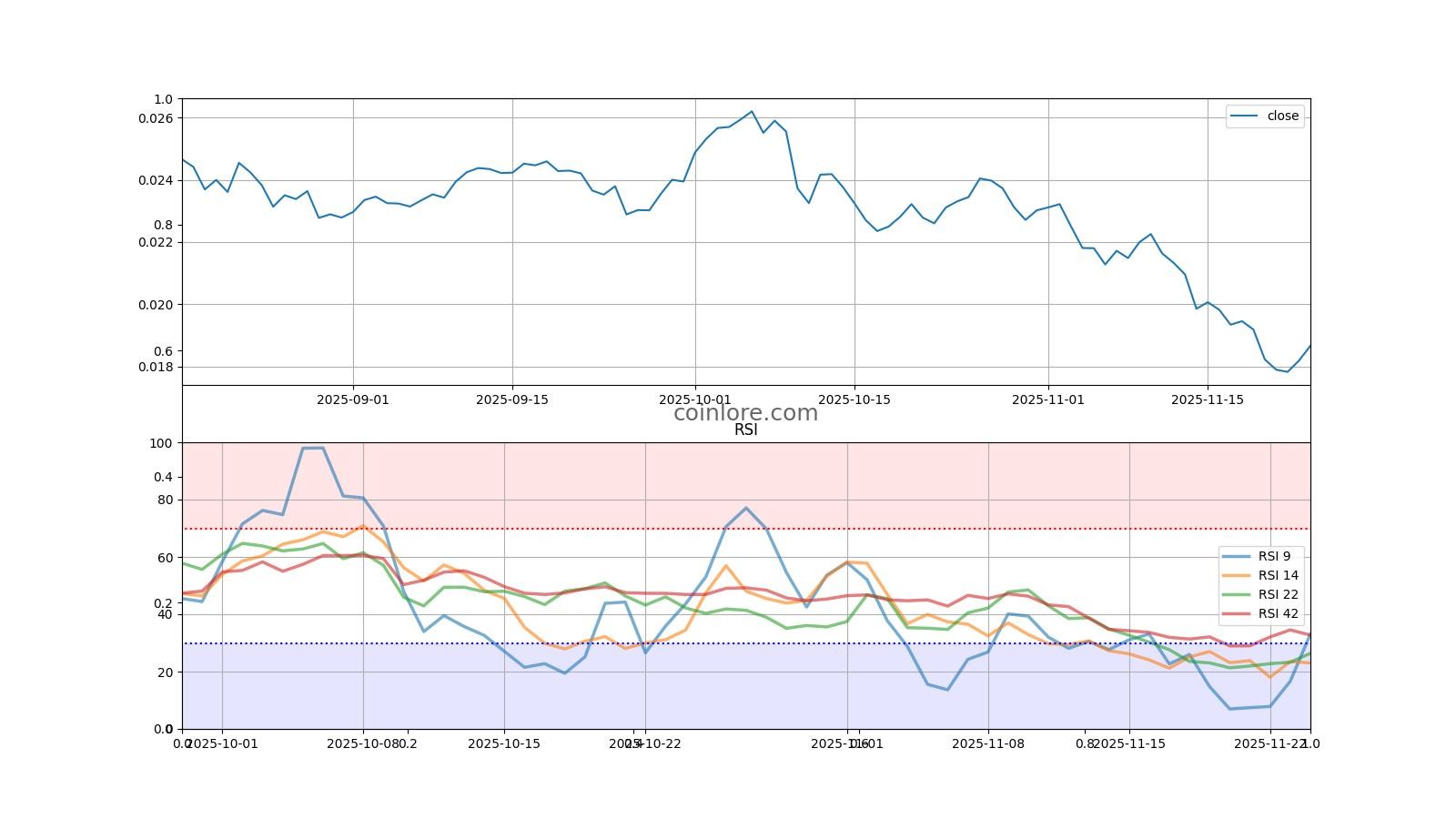 Evedo RSI indicator