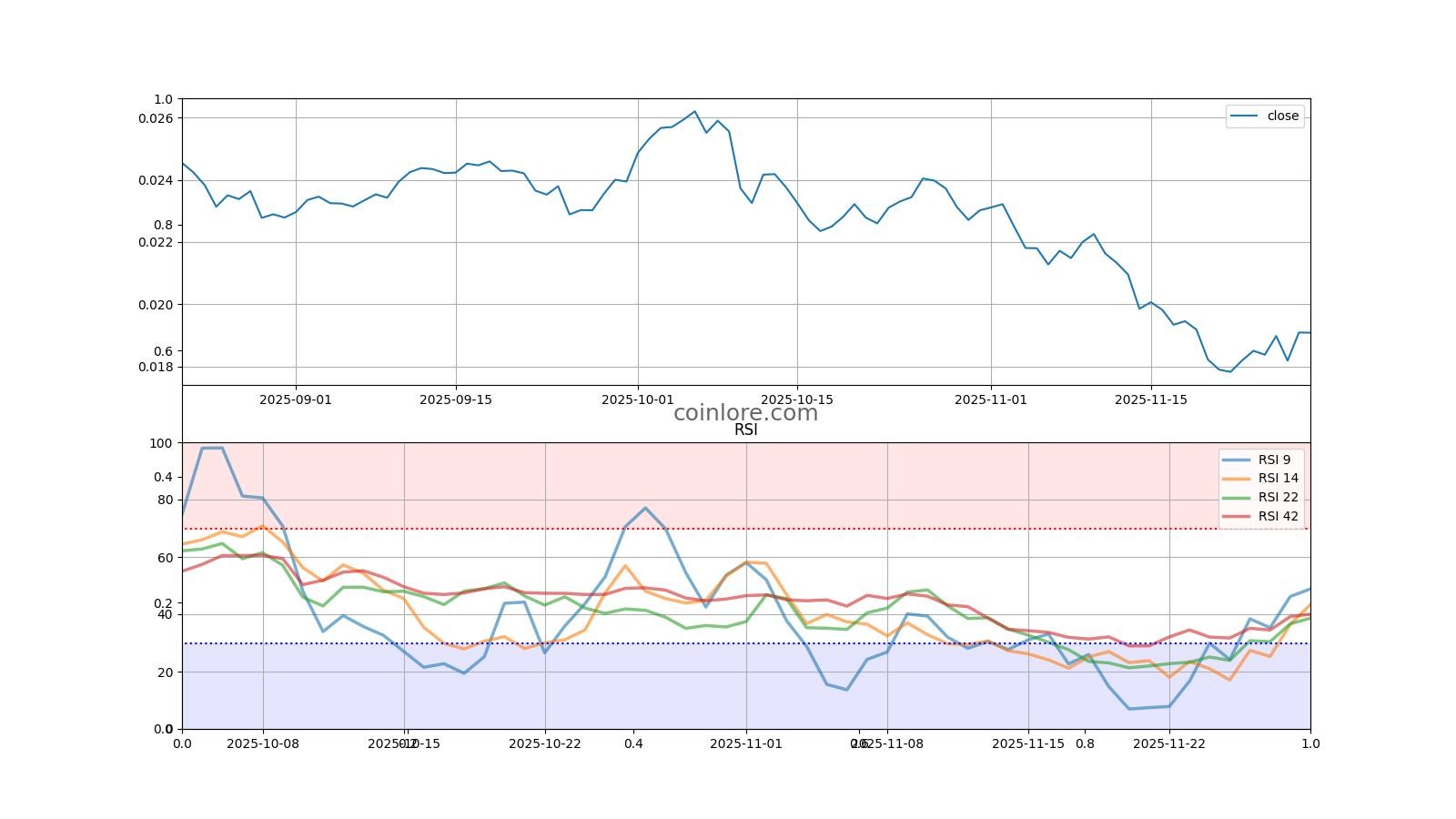 Evedo RSI indicator