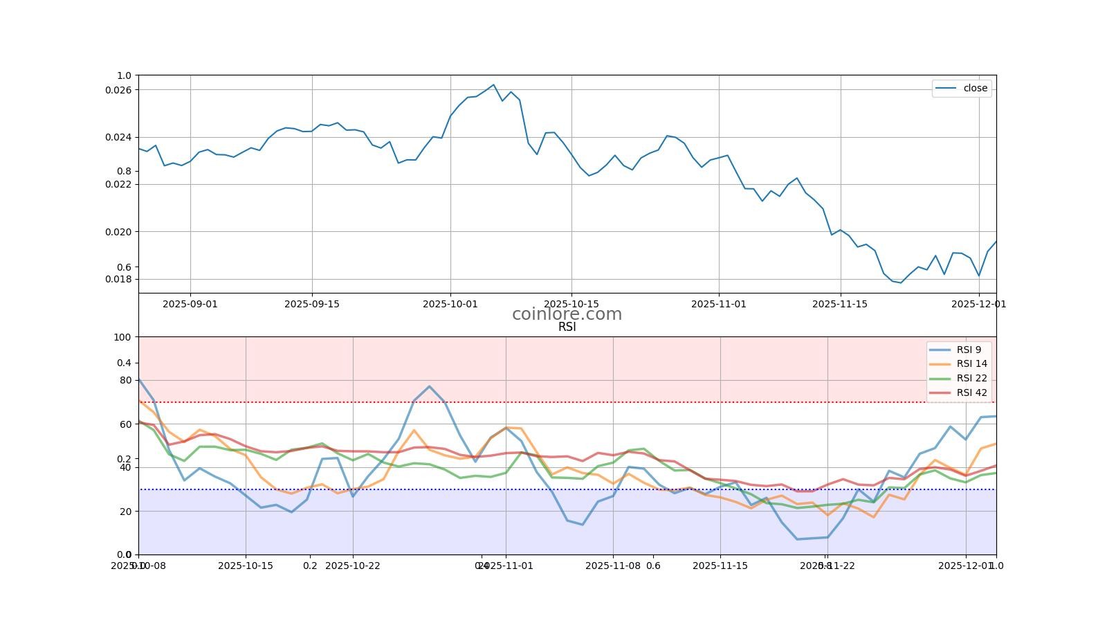 Evedo RSI indicator