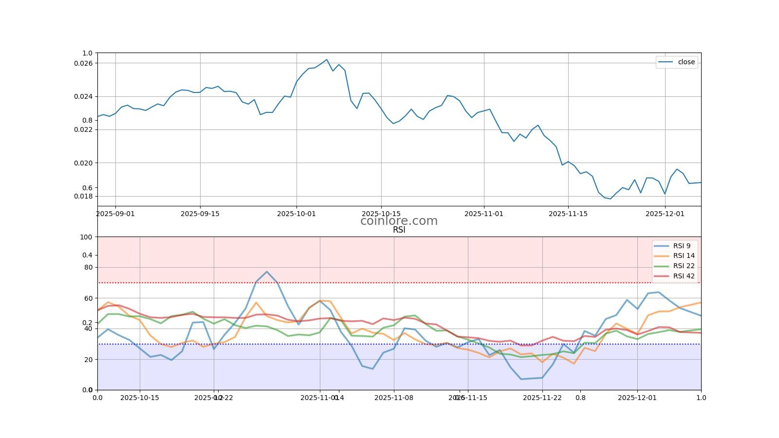 Evedo RSI indicator