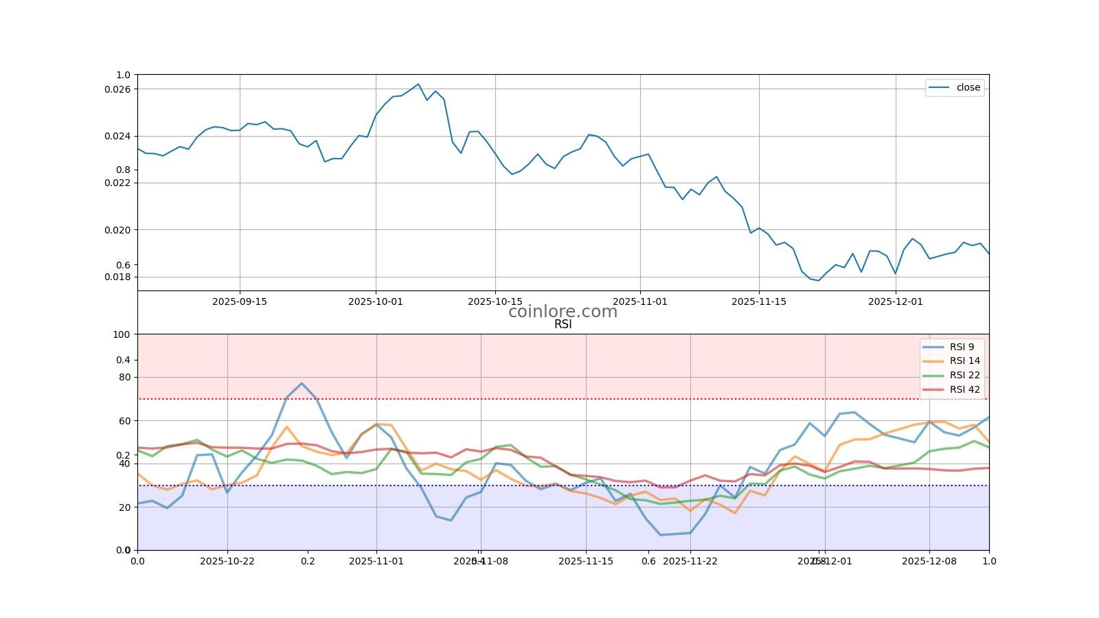 Evedo RSI indicator