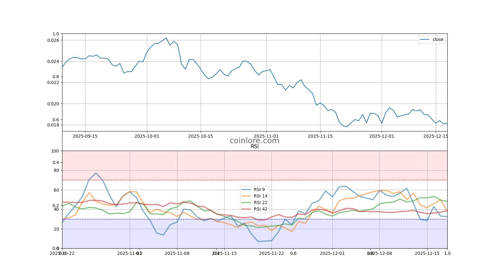 Evedo RSI indicator