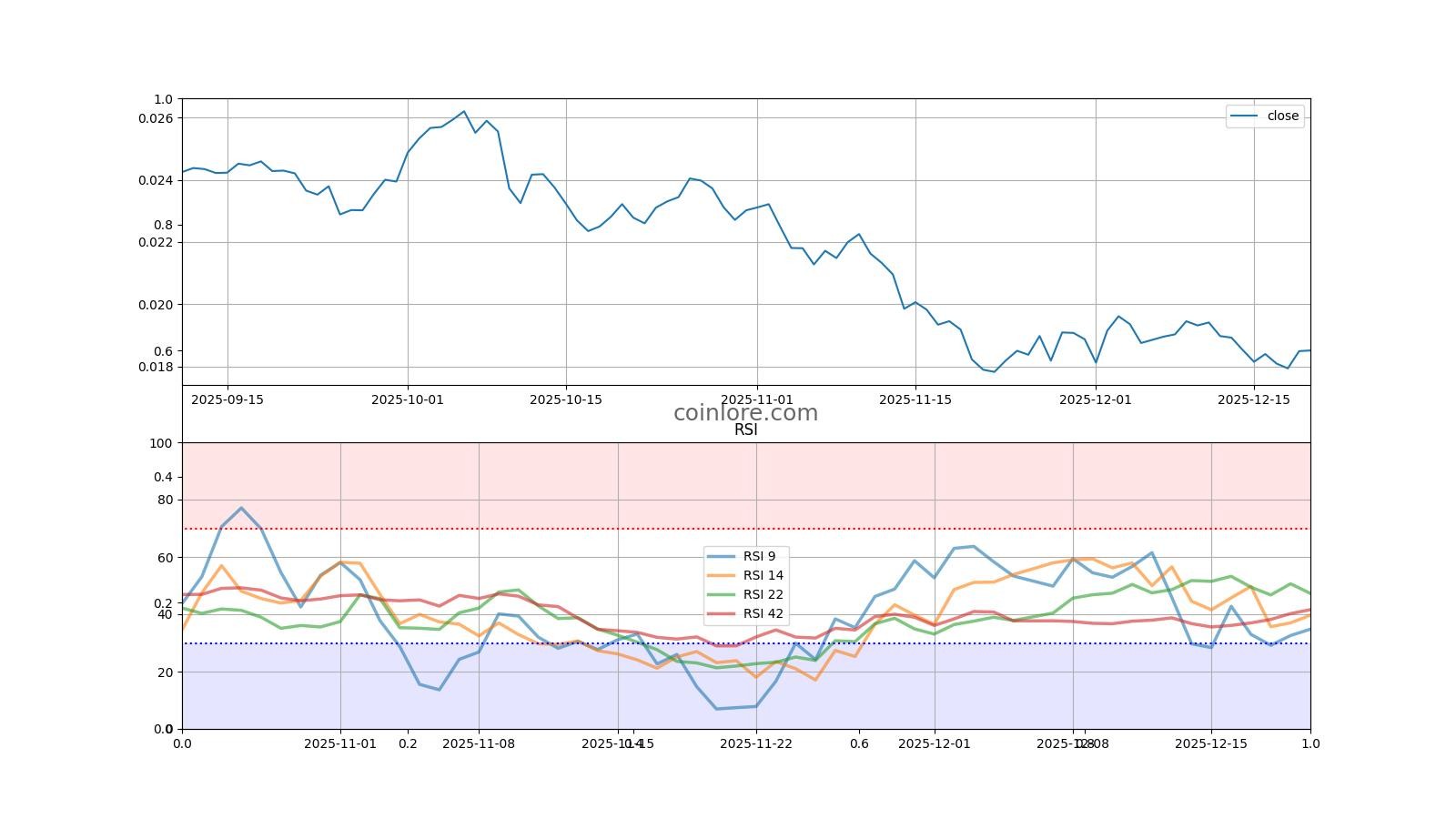 Evedo RSI indicator