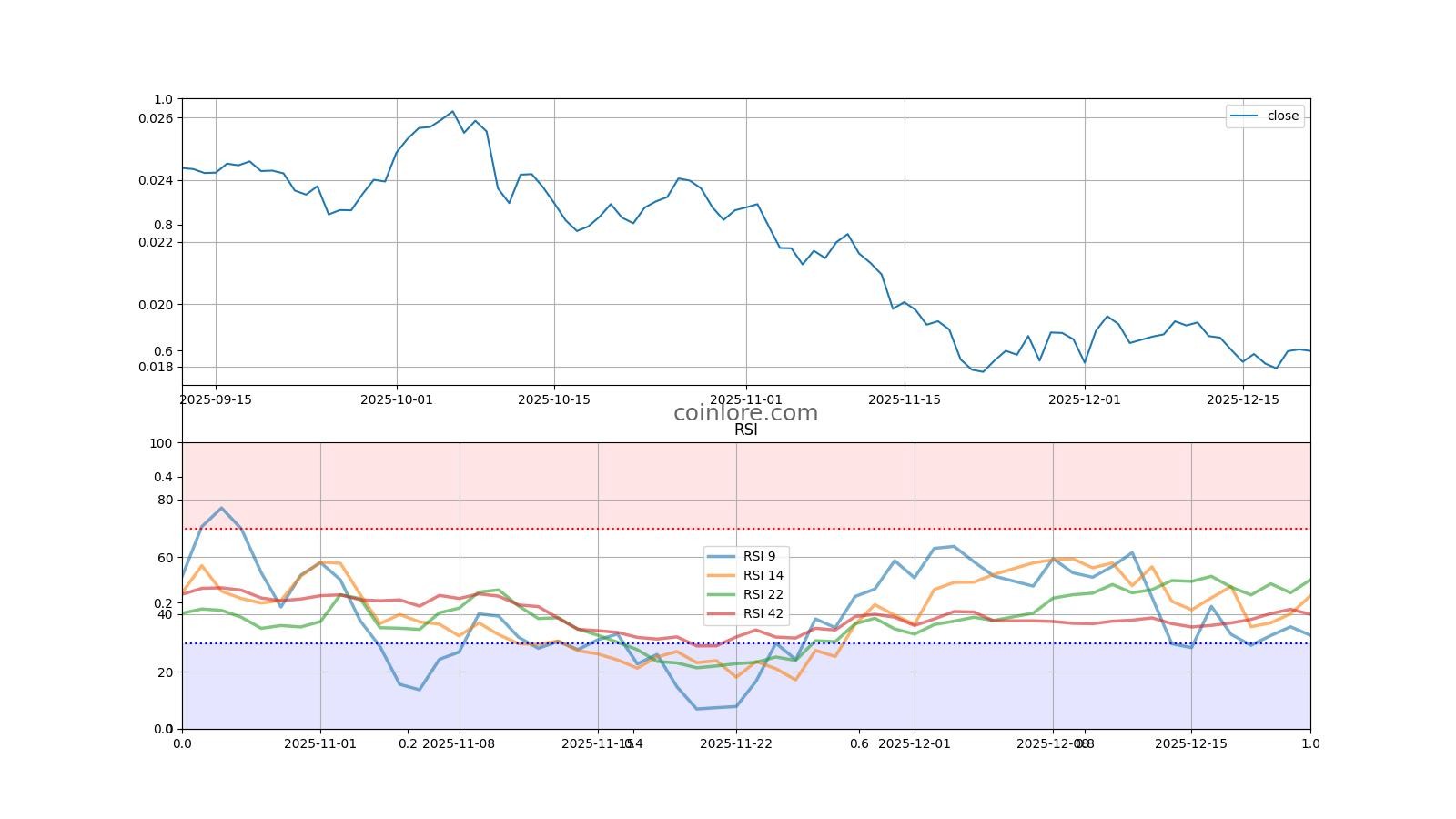 Evedo RSI indicator