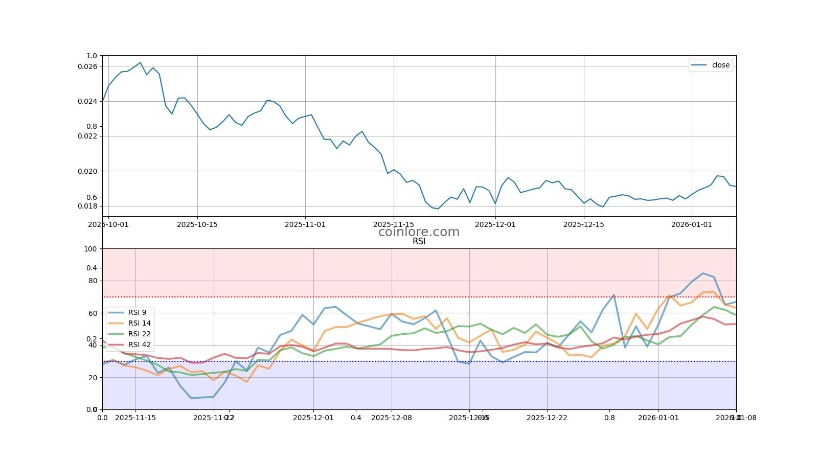 Evedo RSI indicator