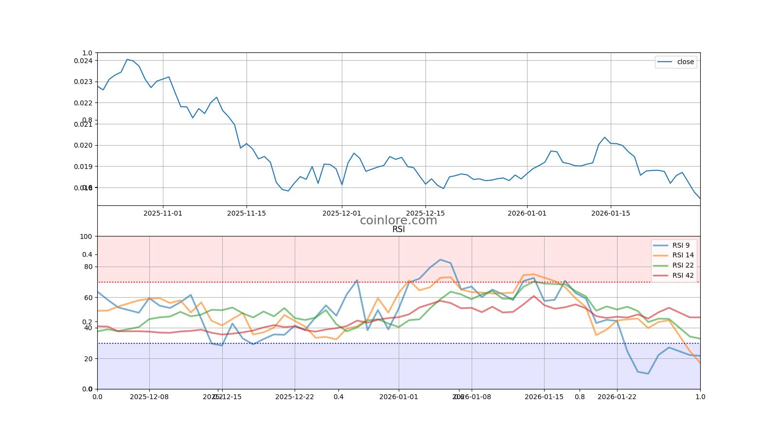 Evedo RSI indicator