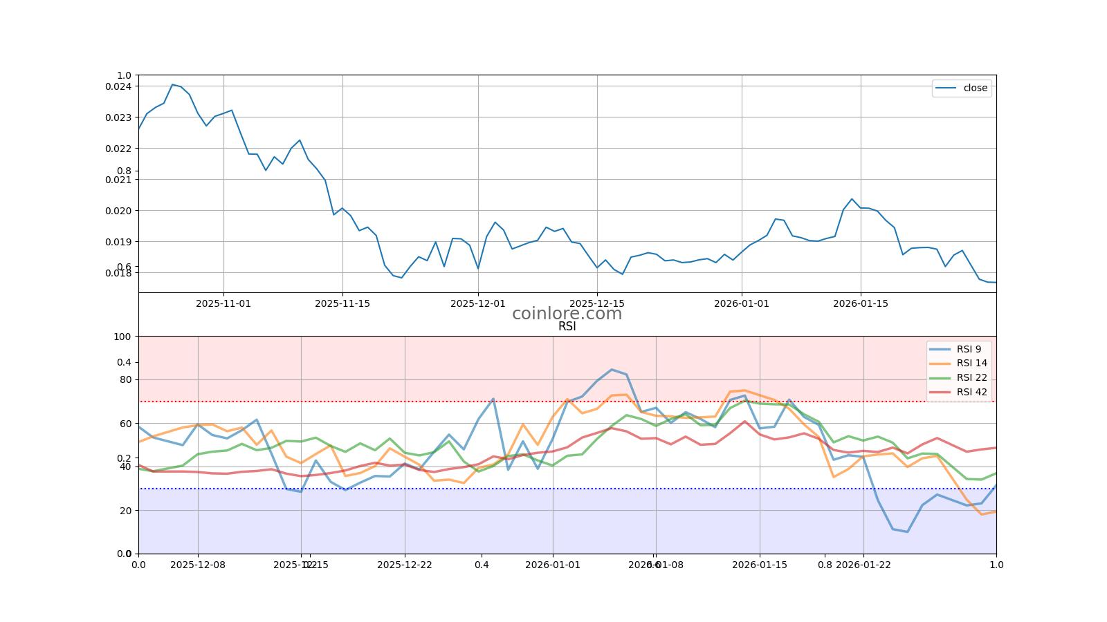 Evedo RSI indicator