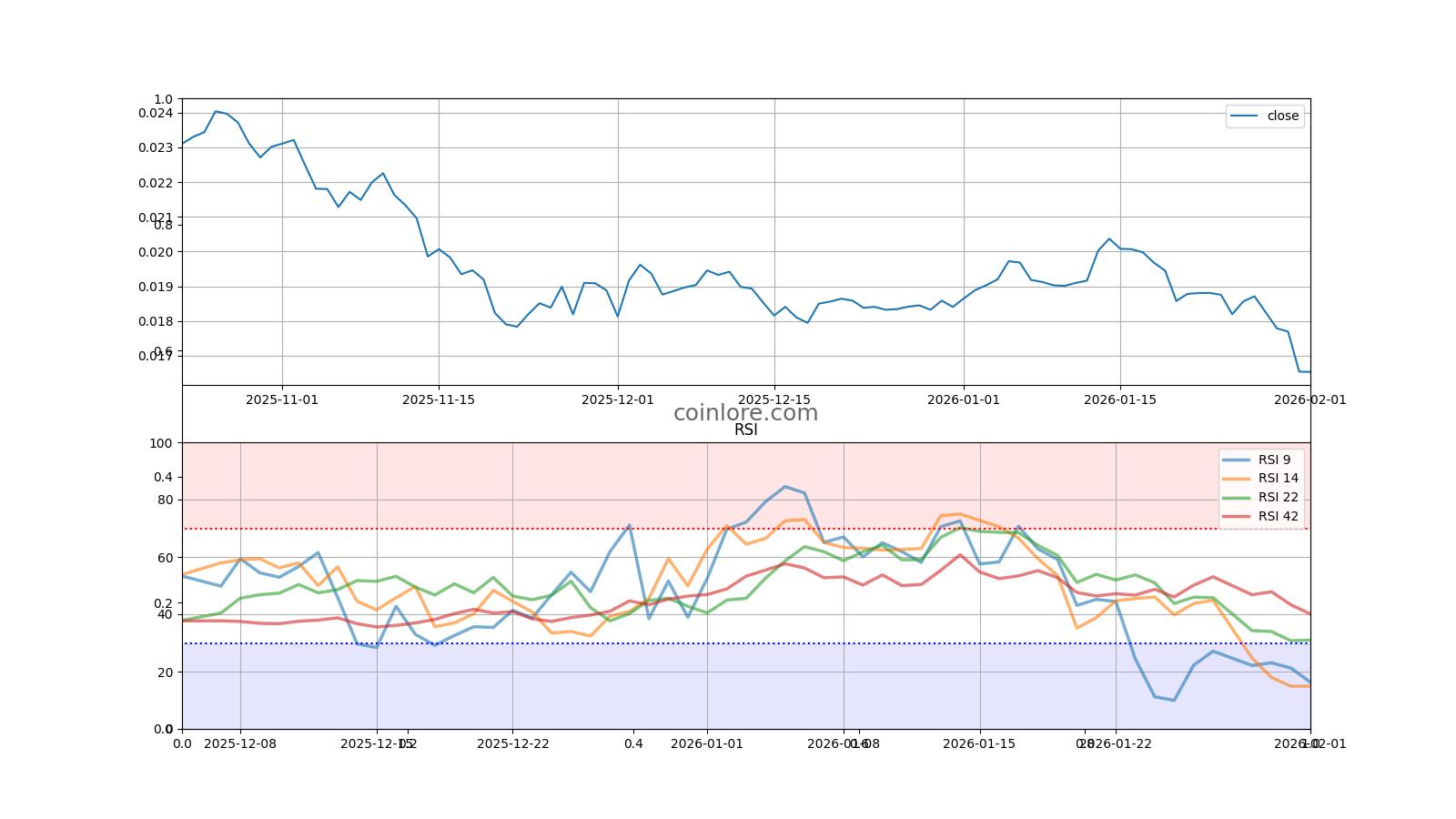 Evedo RSI indicator