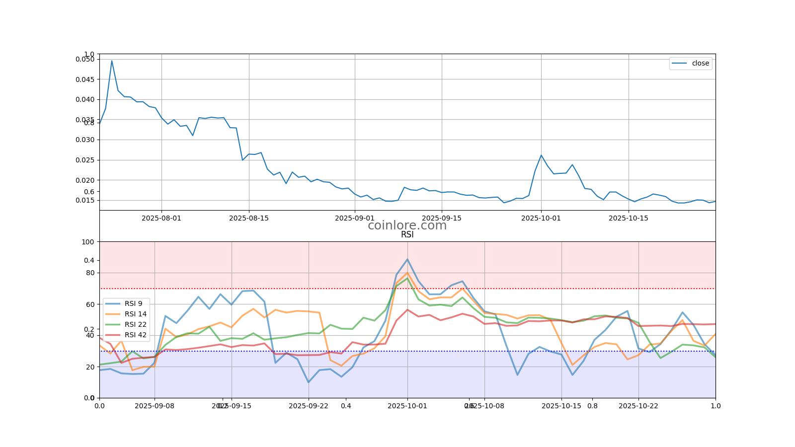 Everclear RSI indicator