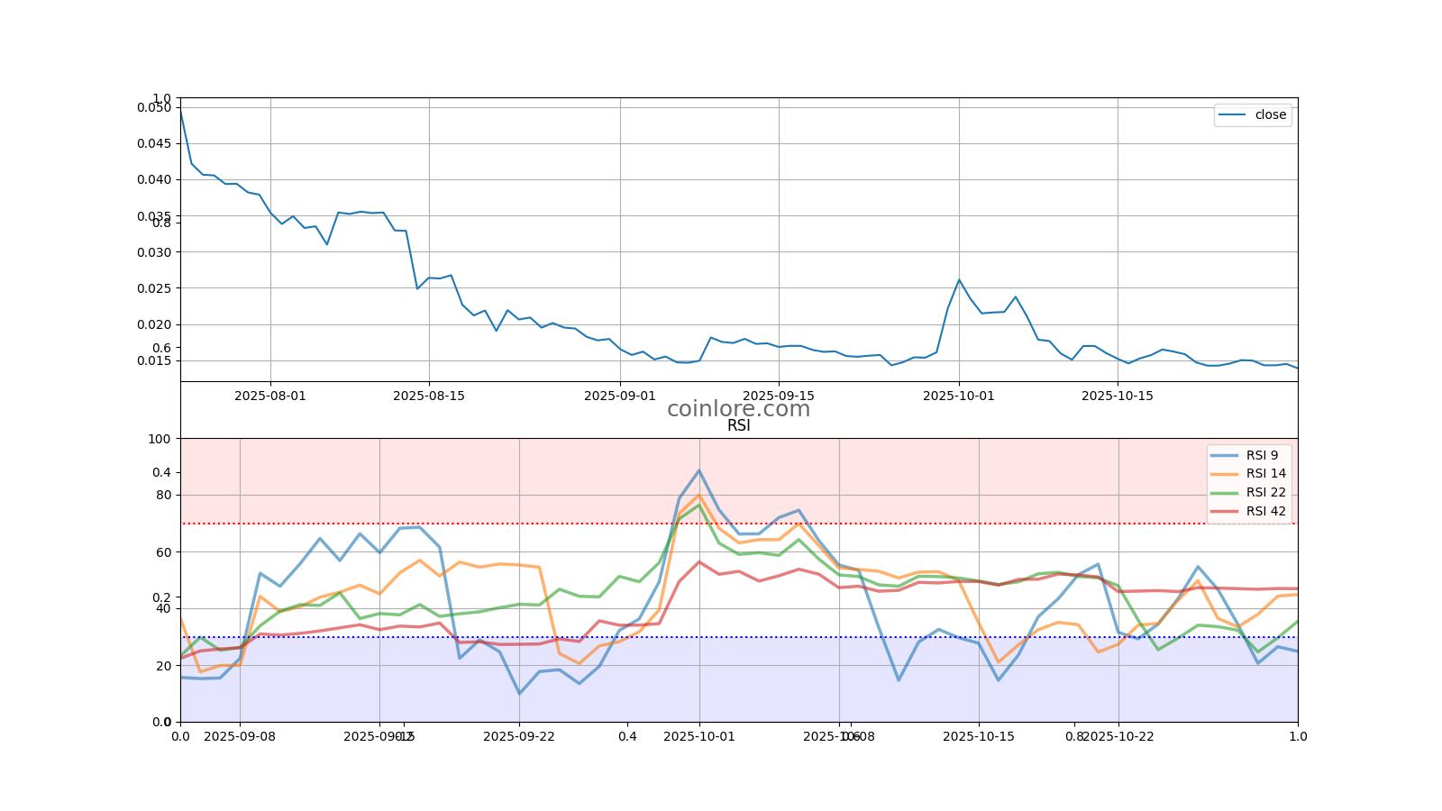 Everclear RSI indicator